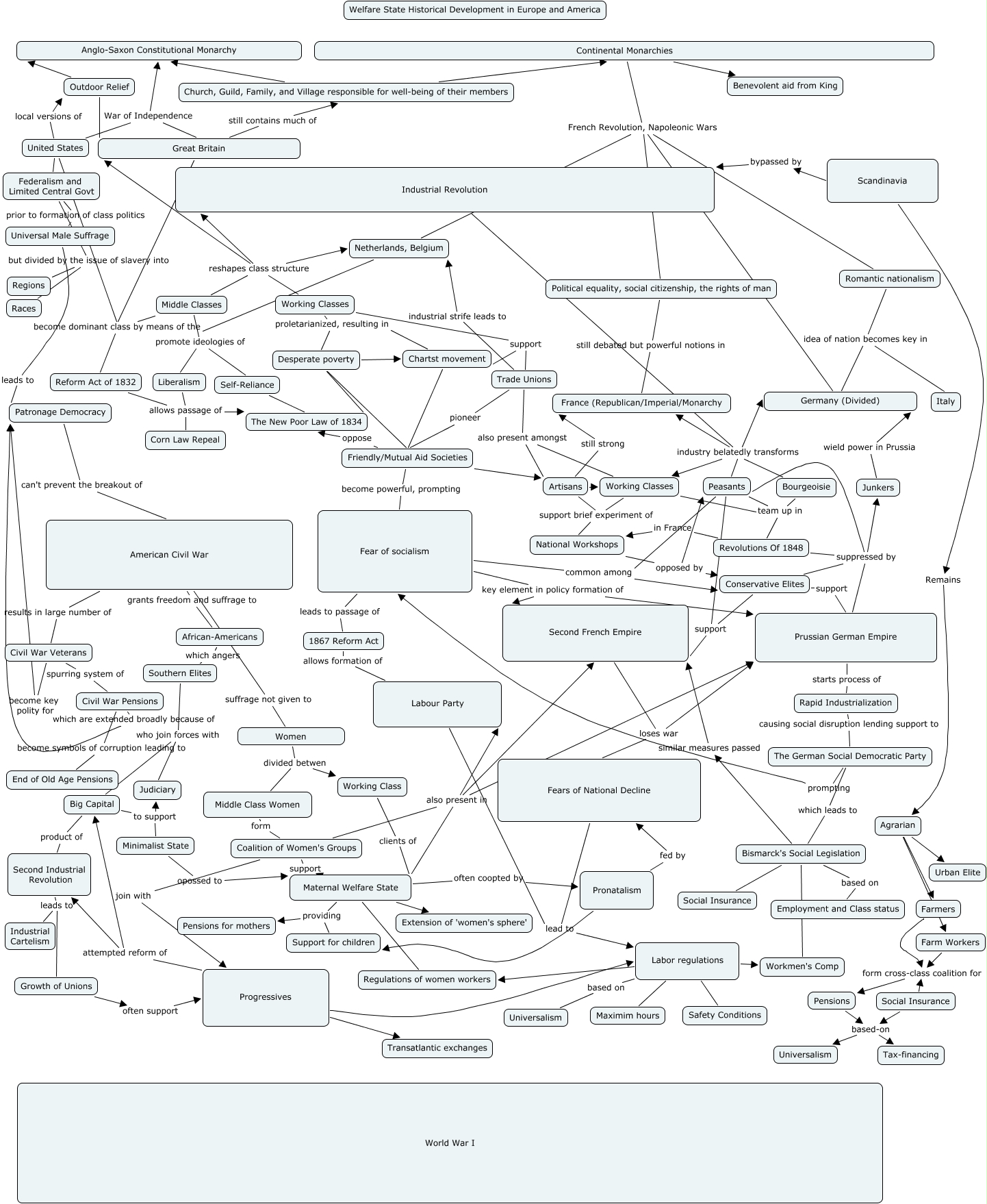 Welfare State 19th Century Development